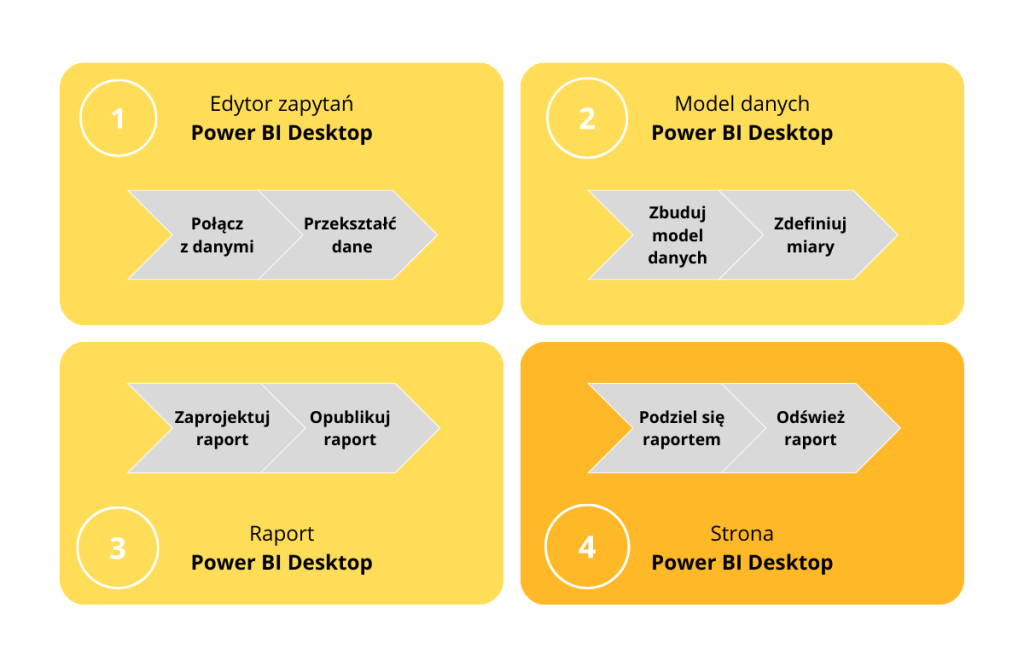 Czym jest Microsoft Power BI - AstraFox
